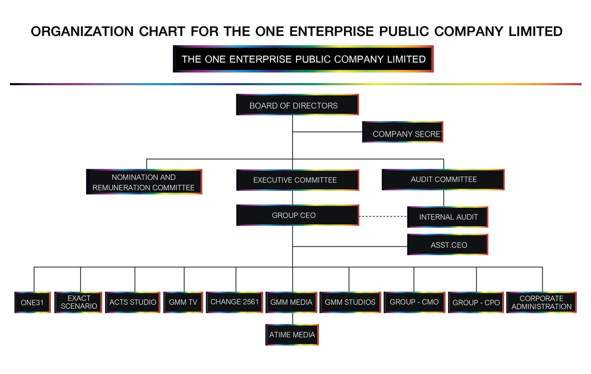 Organization Chart - The One Enterprise