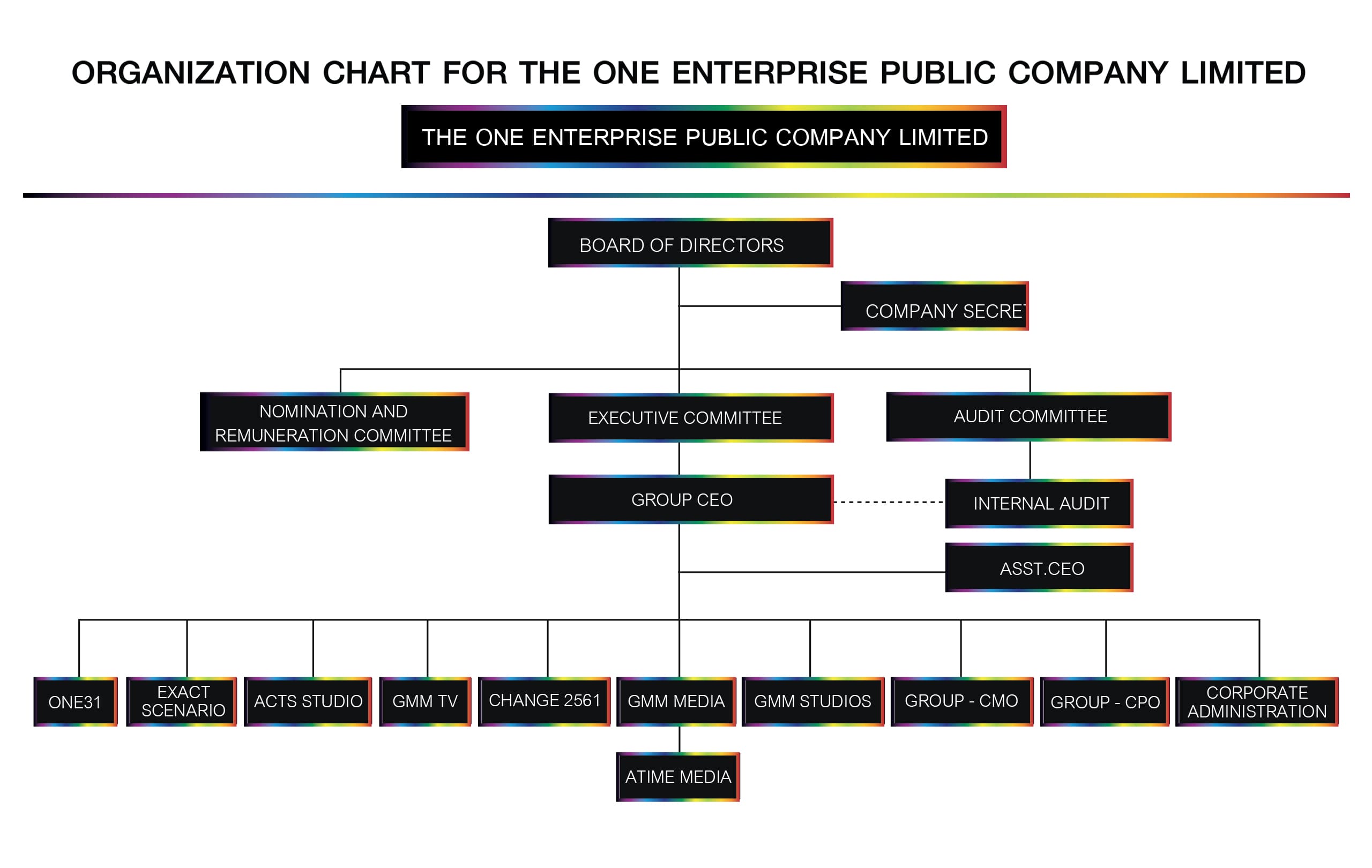 Organization Chart - The One Enterprise