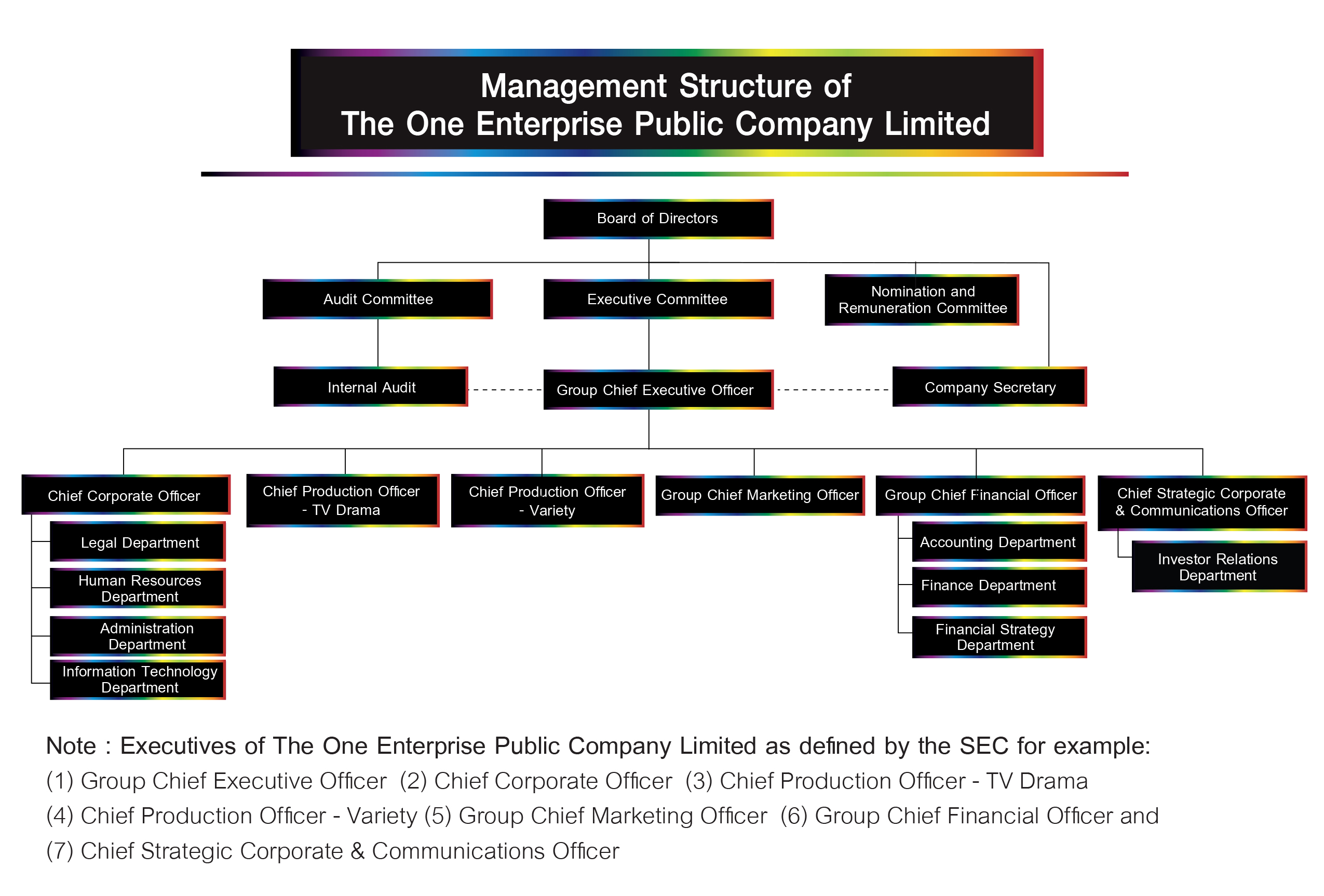 Organization Chart - The One Enterprise